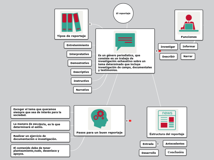 El reportaje - Concept Map